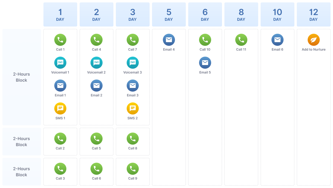 Getting Started with Lead Communication Cadences