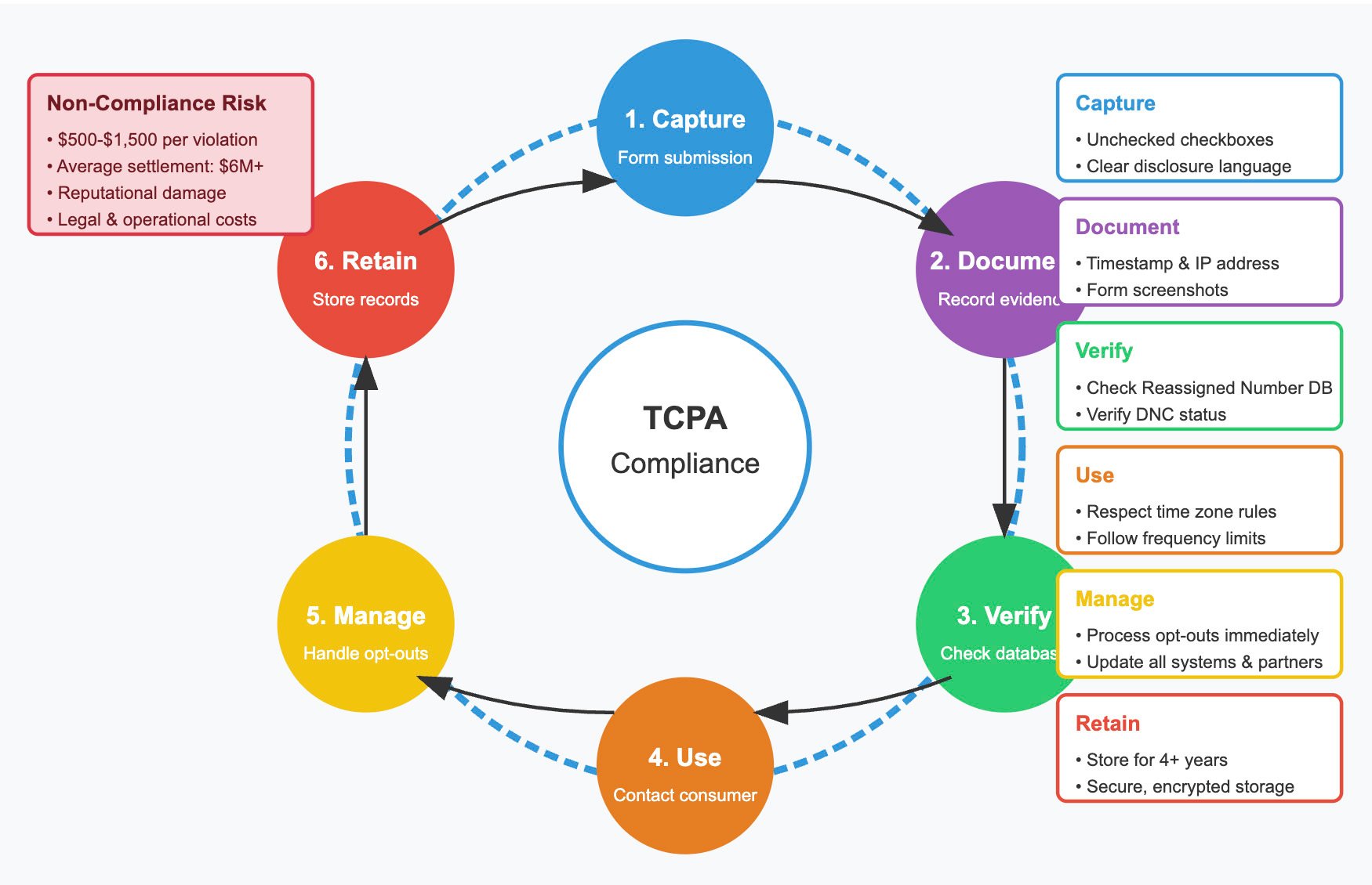 How to Build a TCPA-Compliant Lead Distribution Process
