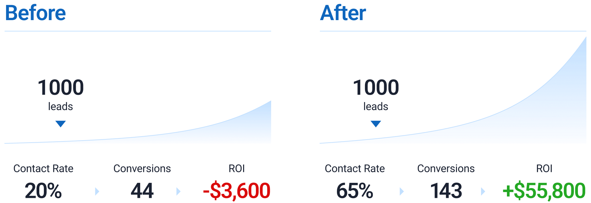 Pull Lead Distribution in Call Centers