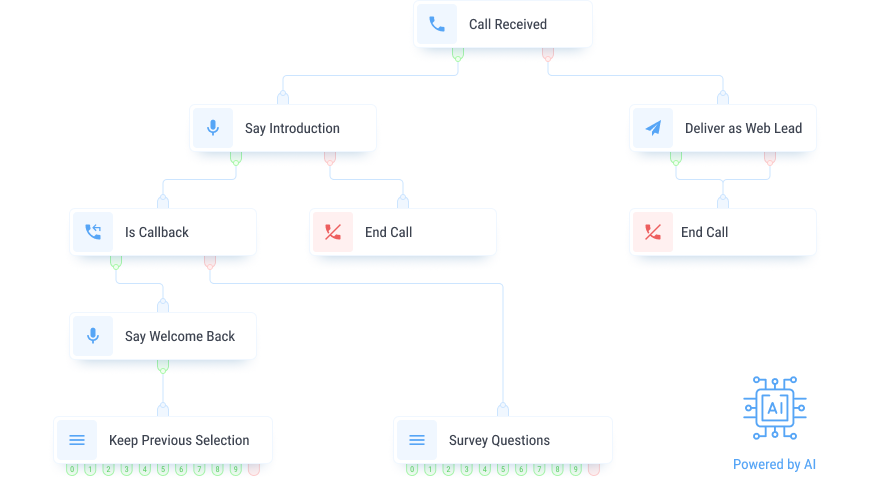 What is Pay Per Call Marketing?