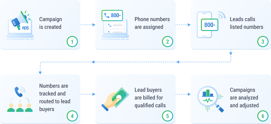 What is Pay Per Call Marketing?