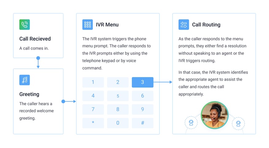 What is IVR? 4 Ways to Use IVR for Lead Generation