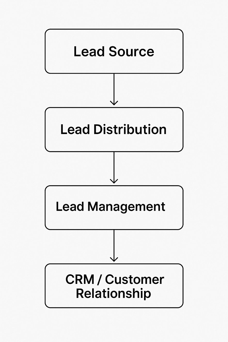Lead Distribution vs. Lead Management vs. CRM: Key Differences ...
