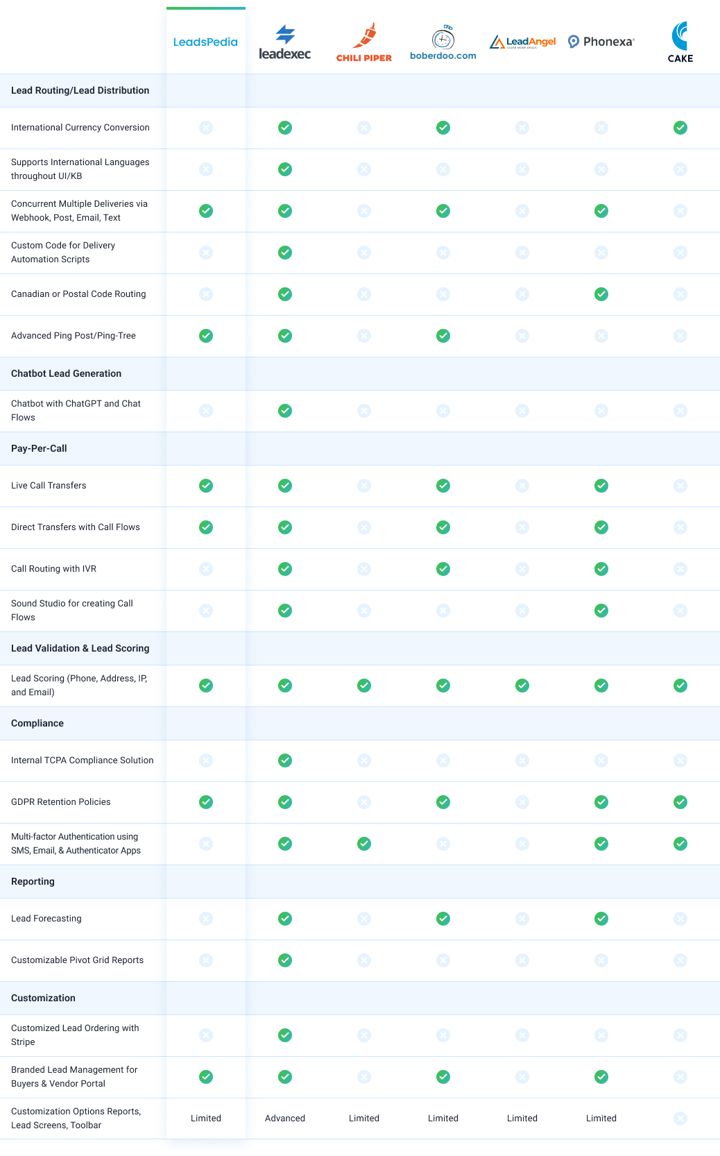 6 LeadsPedia Competitors for Lead Distribution Software