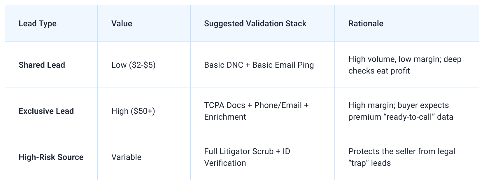 Lead Distribution Cost Optimization to Cut Validation & Delivery Spend