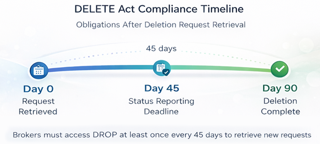 California’s Delete Act and DROP: What Lead Sellers Need to Know