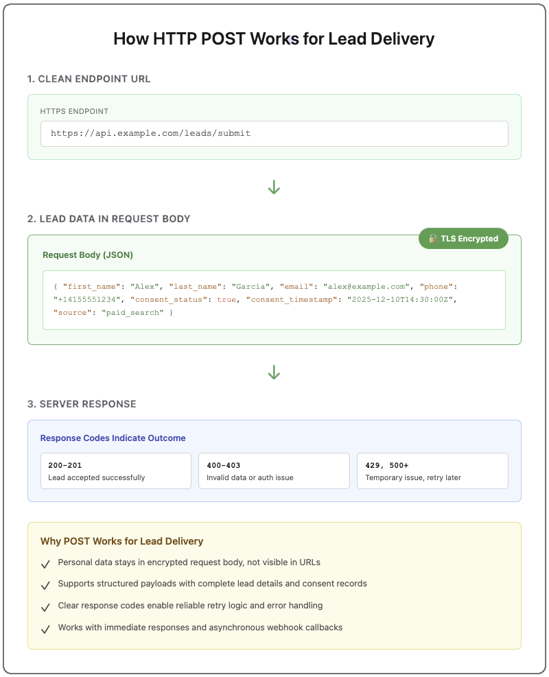 HTTP POST for Seamless Lead Delivery